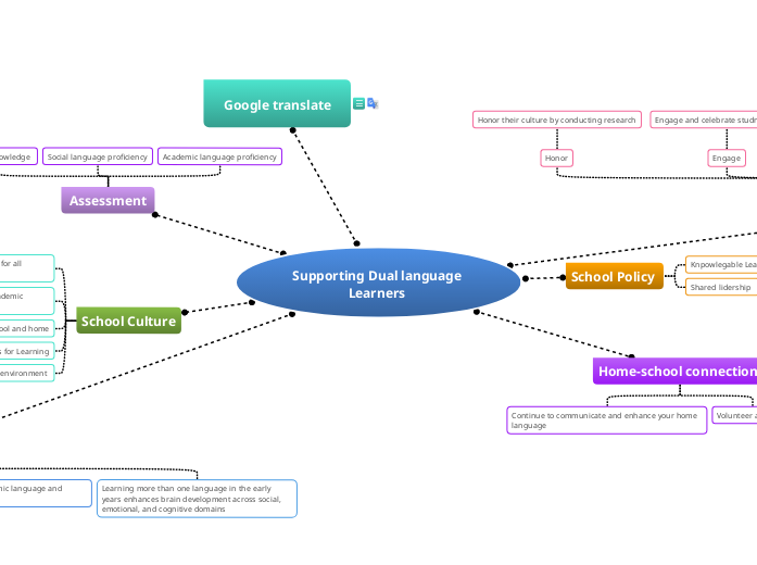 Supporting Dual language Learners - Mind Map Supporting Dual language Learners - Mind Map